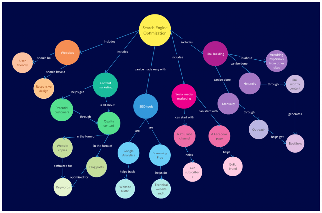 Mind Mapping: How To Enhance Your Learning Ability Using Mind Maps